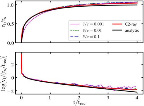 Test 1 Iliev Et Al 2006 Pure Hydrogen Isothermal H Ii Region