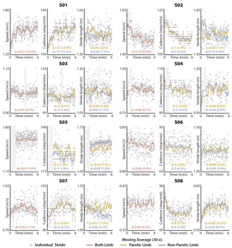 Estimation Of Walking Speed And Its Spatiotemporal Determinants Using A Single Inertial Sensor