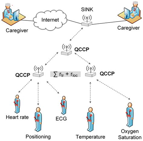 Prioritization Driven Congestion Control In Networks For The Internet Of Medical Things A Cross