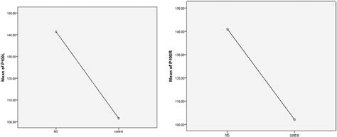 Means Plots P100 Latency Download Scientific Diagram