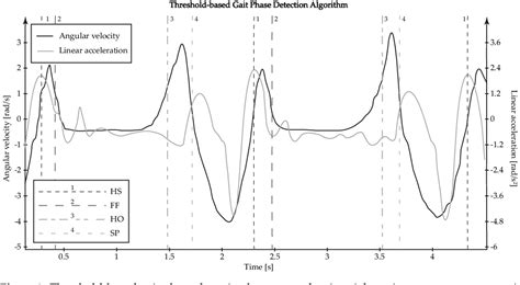 Figure 3 From Gait Phase Detection For Lower Limb Exoskeletons Using