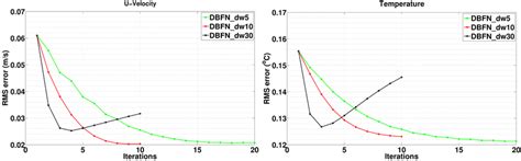 Evolution Of The Initial Condition Rms Errors For The Zonal Velocity