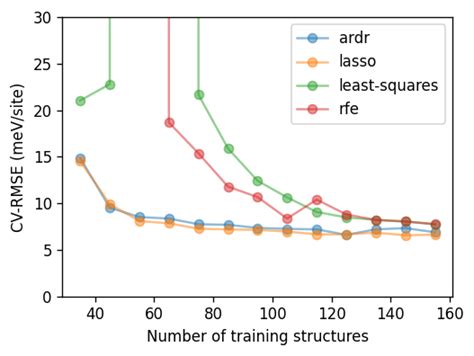 Regression Methods Ce Tutorials Documentation