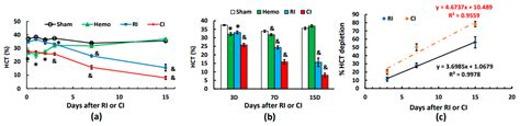 Effects Of Hemorrhage On Hematopoietic Cell Depletion After A Combined