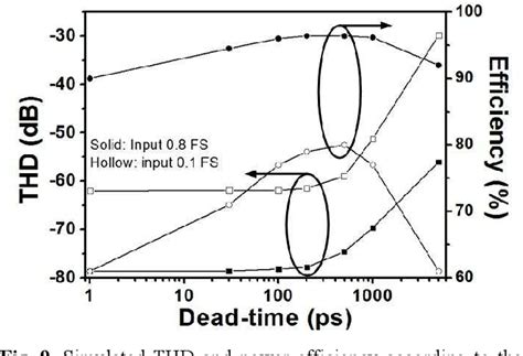Figure From Low Power And High Efficiency Class D Audio Amplifier