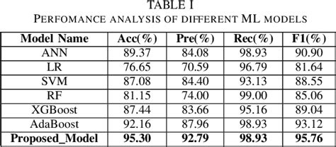Table I From Employee Promotion Prediction Using Improved Adaboost Machine Learning Approach