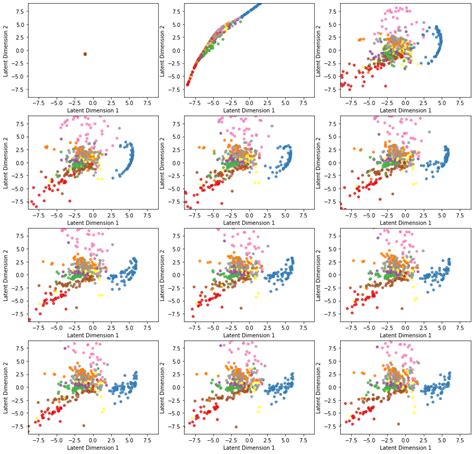 The Encoder Decoder Model As A Dimensionality Reduction Technique A