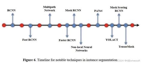 分割研究~~总结先检测再分割法的英文 Csdn博客