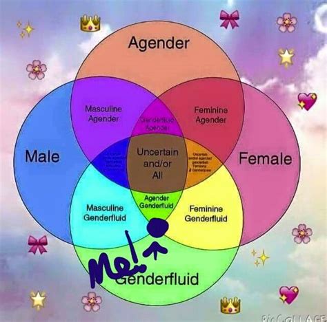 Gender Spectrum Chart We Support Transgender Voice Vocal Key Com Transgender Non Binaire