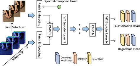 Figure 1 From Spectral Temporal Token Guided Prompt Mamba For Hyperspectral Object Tracking