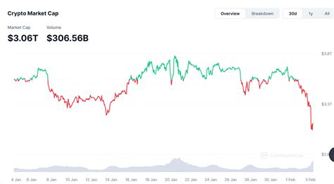 Why Did Crypto Crash Today Diving Into The Ongoing Market Turmoil