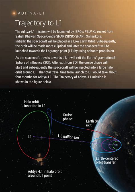 Aditya L1 Indias First Solar Mission Launched On 2nd September