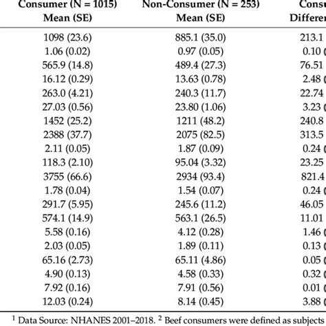 Usual Intake 1 Of Nutrients By Beef Consumers 2 Compared To