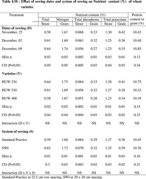 Table 410 From Effect Of Sowing Dates On Wheat Triticum Aestivum L Varieties Under System Of