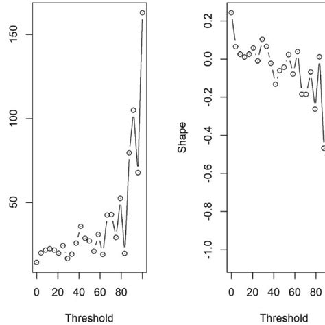 Threshold Choice Plot For Scale And Shape Estimated Parameters