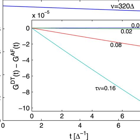 Gaussian Field Distribution In The Extreme Narrowing Limit Nu