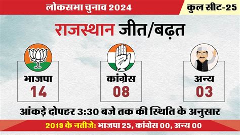 Rajasthan Lok Sabha Election Results 2024 Live Updates Rj Ls Chunav Bjp