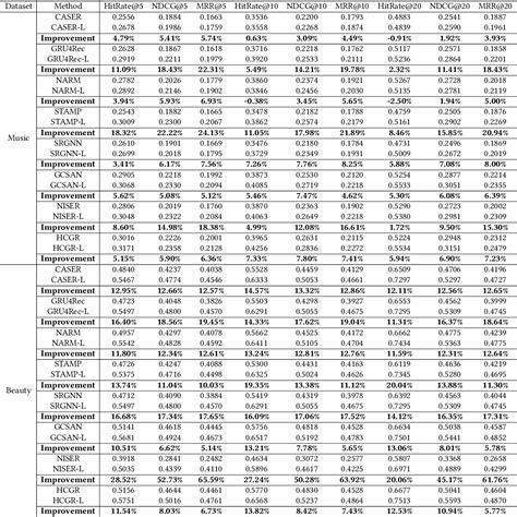Table 3 From Integrating Large Language Models With Graphical Session Based Recommendation