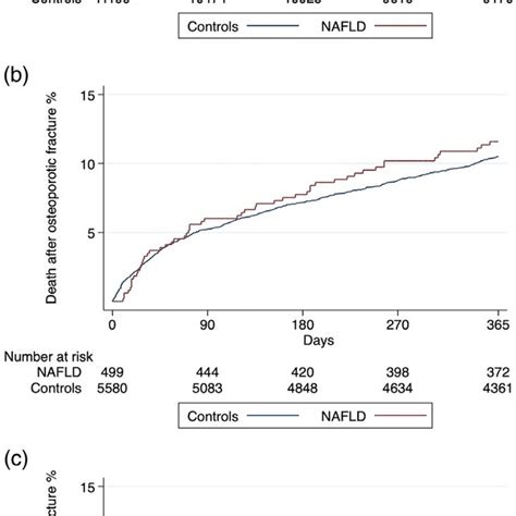 Cumulative Incidence Of Any First Fracture A Osteoporotic Fracture