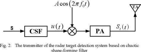 Figure 2 From The Radar Target Detection System Based On Chaotic Shape Forming Filter Semantic