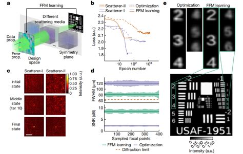 Naturescienceonns（光学神经网络）fully Forward Mode Training For Optical