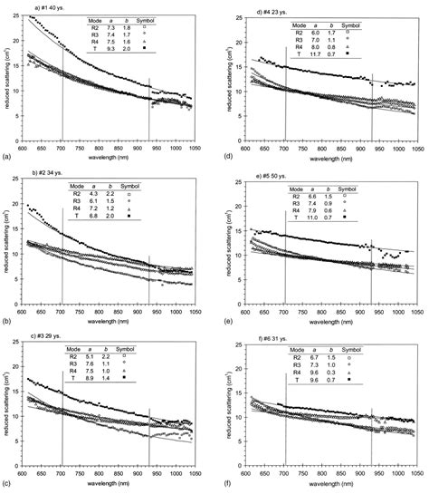 Spectroscopic Time Resolved Diffuse Reflectance And Transmittance