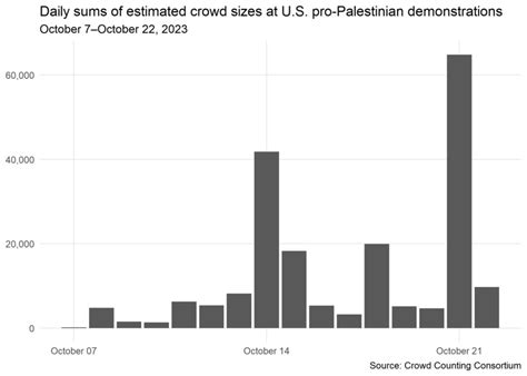 Crowd Counting Consortium Pro Palestine Wave Accelerates Ash Center