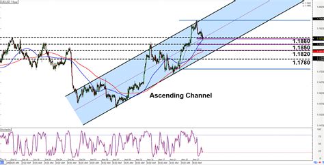 Intraday Charts Update Channels On GBP AUD EUR USD Babypips