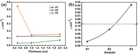 A Linear Attenuation Coefficient Values Versus Thickness B Linear