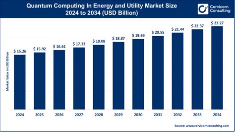 Quantum Computing In Energy And Utility Market Insights 2024 2033