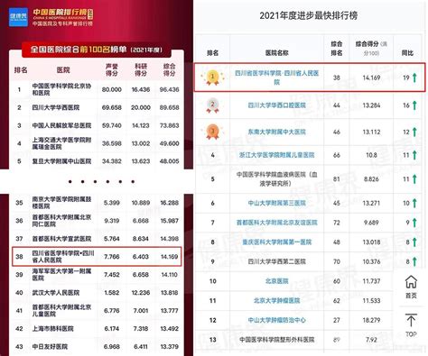 最新中国医院排行榜公布 四川省人民医院位居全国38位 重大新闻 新闻中心 四川省医学科学院·四川省人民医院官方网站