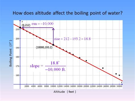 boiling point of water graph