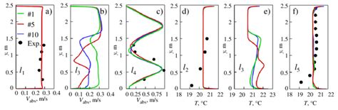 Computed Profiles Of A C Velocity Magnitude And D F Temperature Along Download Scientific