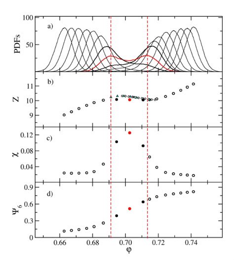 Equation Of State Of Hard Disks At The Fluid Solid Transition A