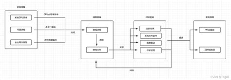 应急响应——linux入侵排查linux 服务器有奇怪的ip访问进程 Csdn博客