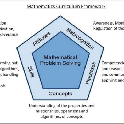 2 Singapore School Mathematics Curriculum Framework Moe 2018b P 10