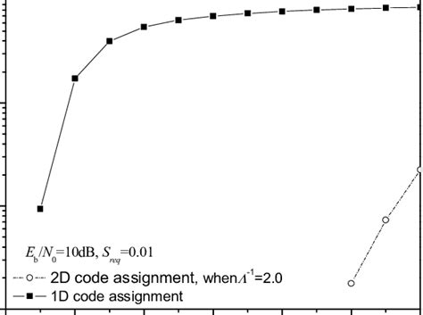 Blocking Probability Download Scientific Diagram