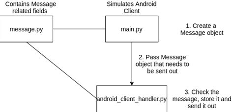 Crio Bytes Oops Essentials Inheritance Criodo Project Based