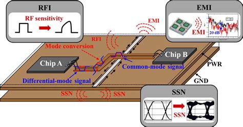 What Factors Are Related To Emc Issue In Pcb Design Pcb Manufacturing And Pcba Assembly