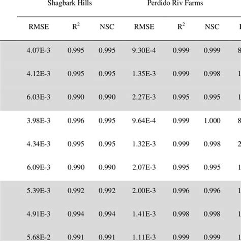Statistics Of The Performance Of Observation Operators Built By Dataset