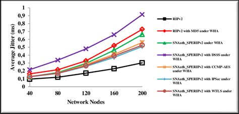 F Average Jitter Versus Number Of Network Nodes Download Scientific