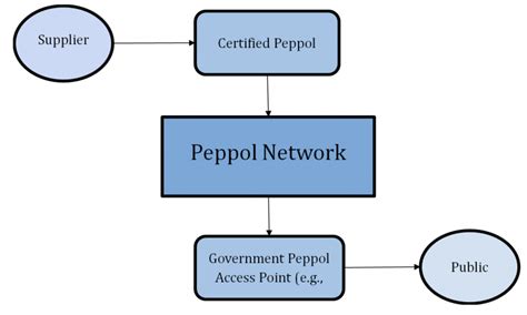 Peppol E Invoice 4 Corner Vs 5 Corner Models My Uae Be