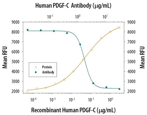 Pdgf C Products Bio Techne