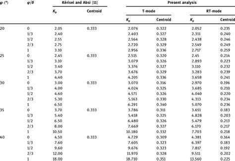 Comparison Of K P And The Centroid Of The Resultant Of Pep As Obtained Download Scientific