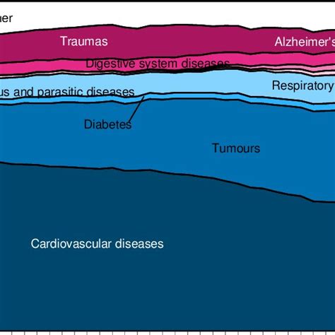 Percent Of Deaths Due To Chronic Diseases By Sex Canada 1921 1999