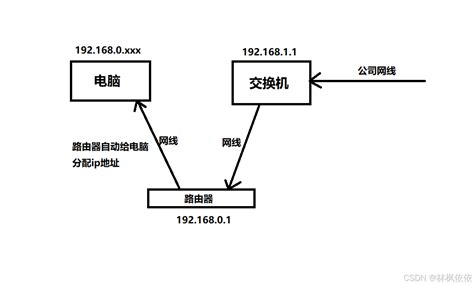 如何让tplink路由器自身的ip网段 与交换机和电脑的ip网段 保持一致？tp路由器设置同一网段 Csdn博客