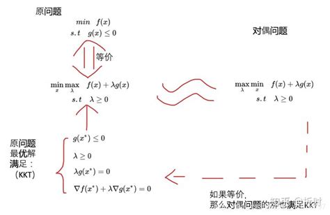 Svm（三）：对偶问题最直白解释svm对偶问题 Csdn博客