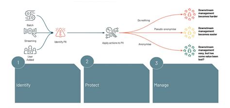 Databricks Declarative Pipeline Building A Streaming Pii Monitoring Pipeline With Delta Live