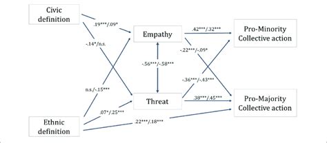 Relationship Between Variables In Study 1 Based On The Mediation Download Scientific Diagram