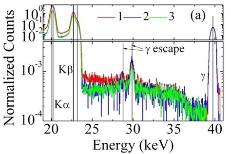 Colour On Line Normalized Spectra As Shown In Figure 1 A Are